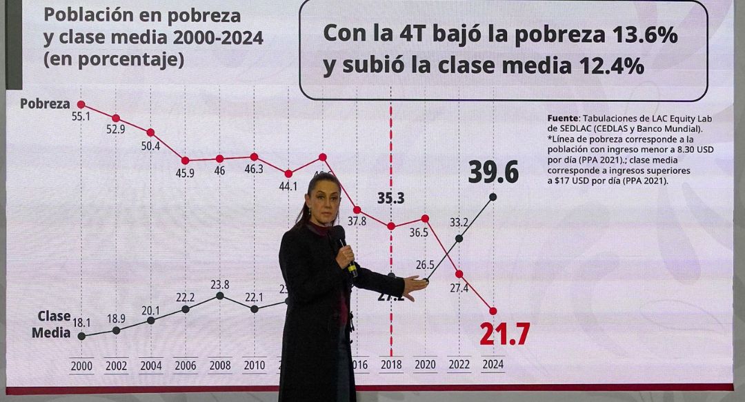 ¿Disminuyó la pobreza en México? Esto revelan los datos del Banco ...
